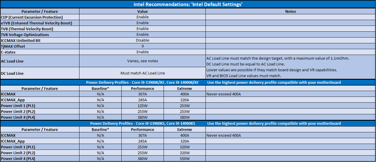 Improving Stability of 13th 14th Gen Core Processors with Intel Default Settings