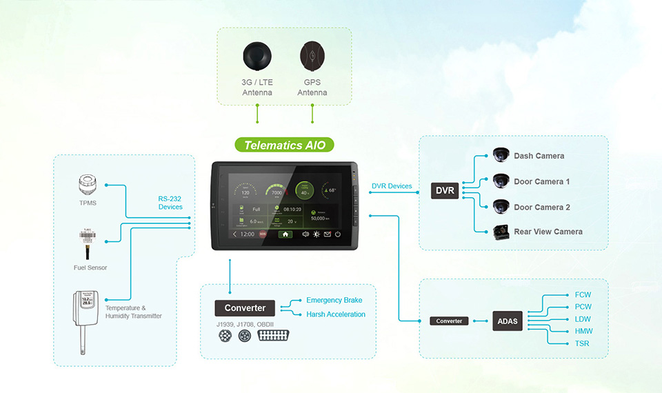Intelligent Fleet Management for Commercial Vehicles