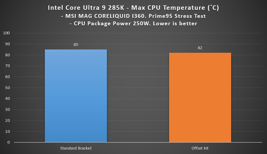 MSI Brasil - O Kit de Ajuste para LGA 1851 da MSI Reduz a Temperatura do Intel Core Ultra 9 285K ...