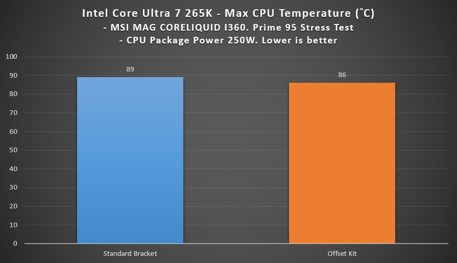 El kit de compensación LGA 1851 de MSI reduce la temperatura del ...