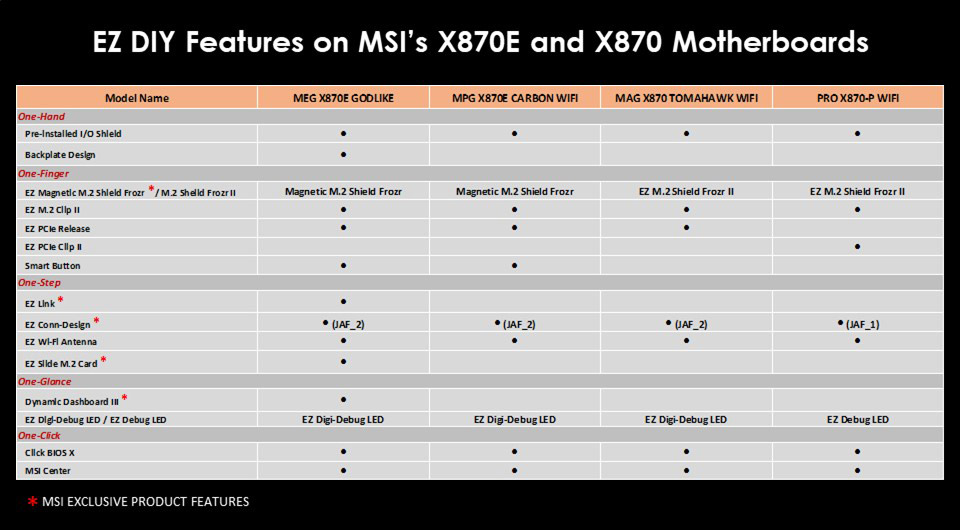 Say Hello to MSI EZ DIY Features with X870E and X870 Motherboards for ...