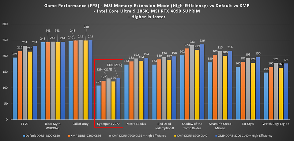 Boost Intel Core Ultra 9 285K Gaming Performance with MSI Memory Extension Mode
