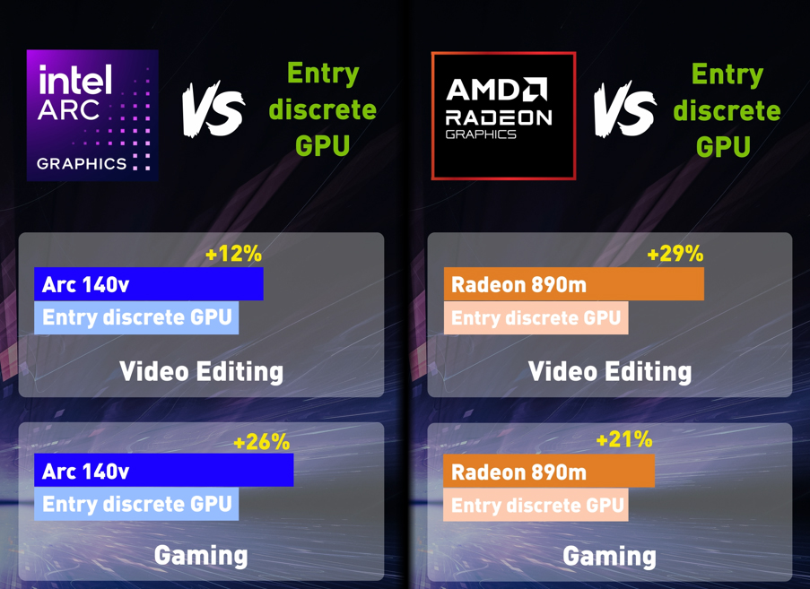 The iGPU is now as good as dGPU