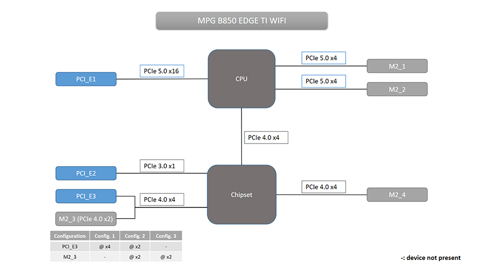 MSI B850主機板PCIe通道共享與切分概要