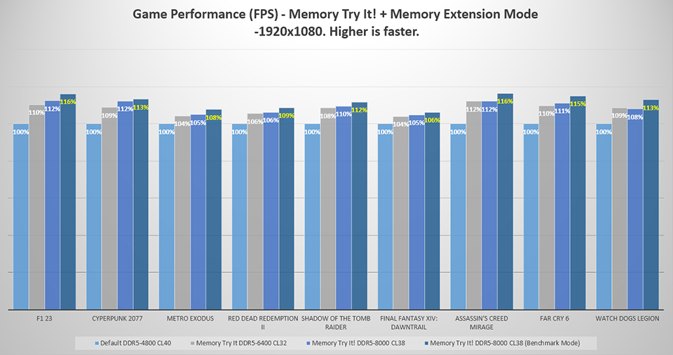 MSI Memory Extension Mode Boosts Intel Core Ultra 9 285 Gaming Performance