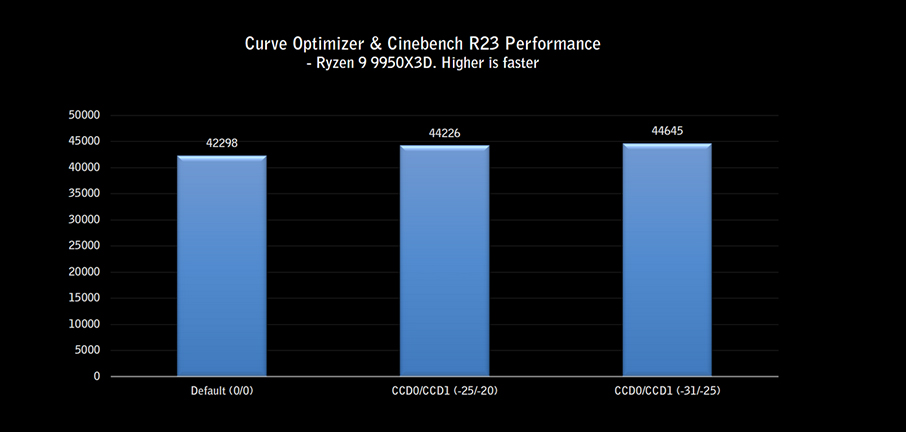 How to Use Curve Optimizer to Lower Ryzen 9 9950X3D Temperatures and ...