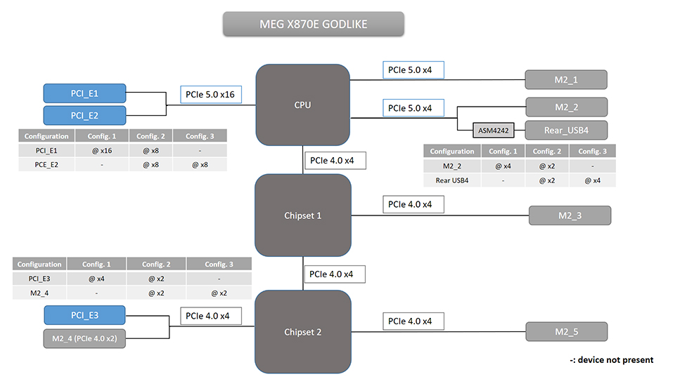 PCIe Lane Bifurcation and Bandwidth Sharing on MSI X870E / X870 Motherboards