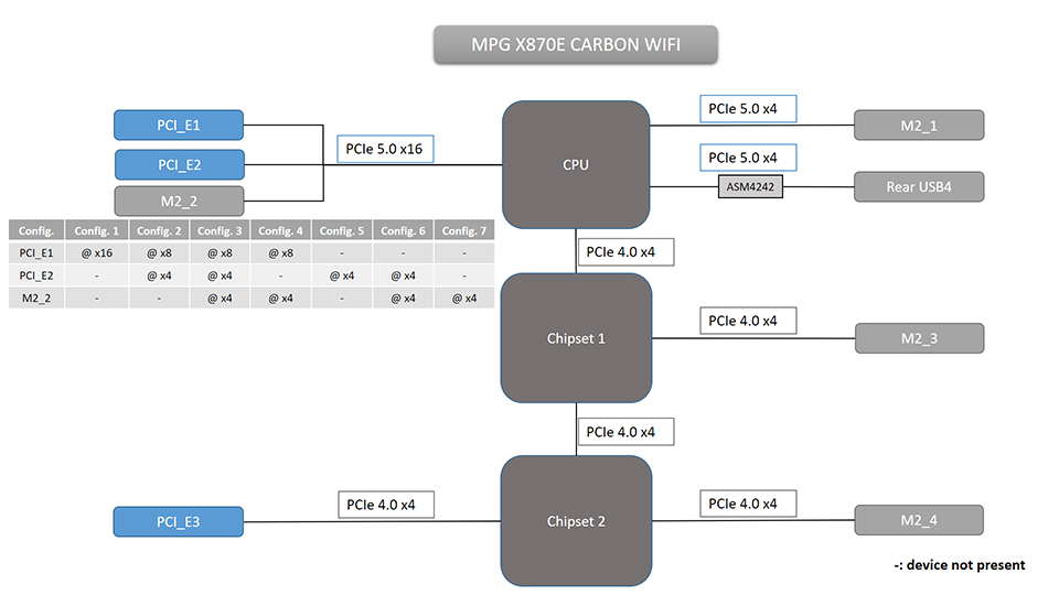 PCIe Lane Bifurcation and Bandwidth Sharing on MSI X870E / X870 ...