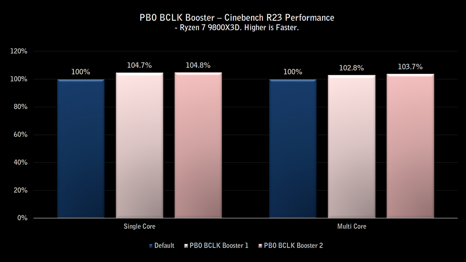 MSI PBO BCLK Booster x High-Efficiency Mode: Unleashing Ryzen 7 9800X3D ...