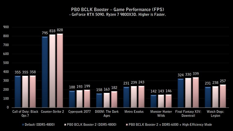 MSI PBO BCLK Booster x High-Efficiency Mode: Unleashing Ryzen 7 9800X3D ...