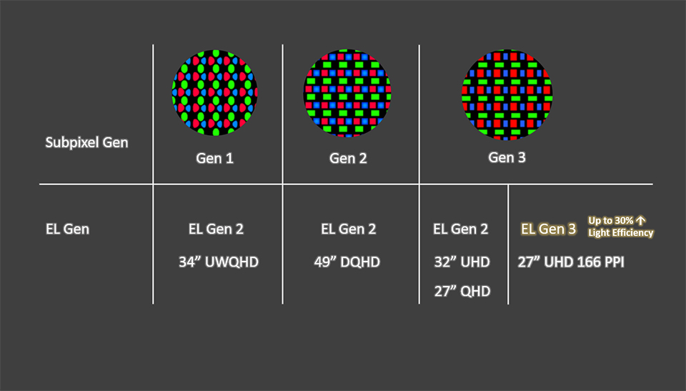 5-Layer Tandem OLED or Gen 4 QD-OLED? What EL Gen 3 Material Improves on QD-OLED Monitors?