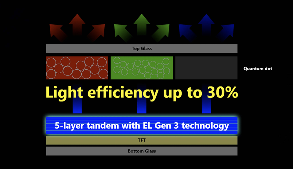 5-Layer Tandem OLED or Gen 4 QD-OLED? What EL Gen 3 Material Improves ...