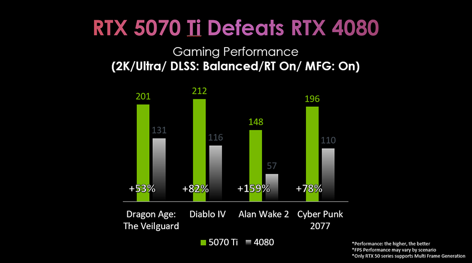 MSI Vector 16 HX AI with RTX 5070 Ti Outperforms RTX 4080 Gaming Laptops
