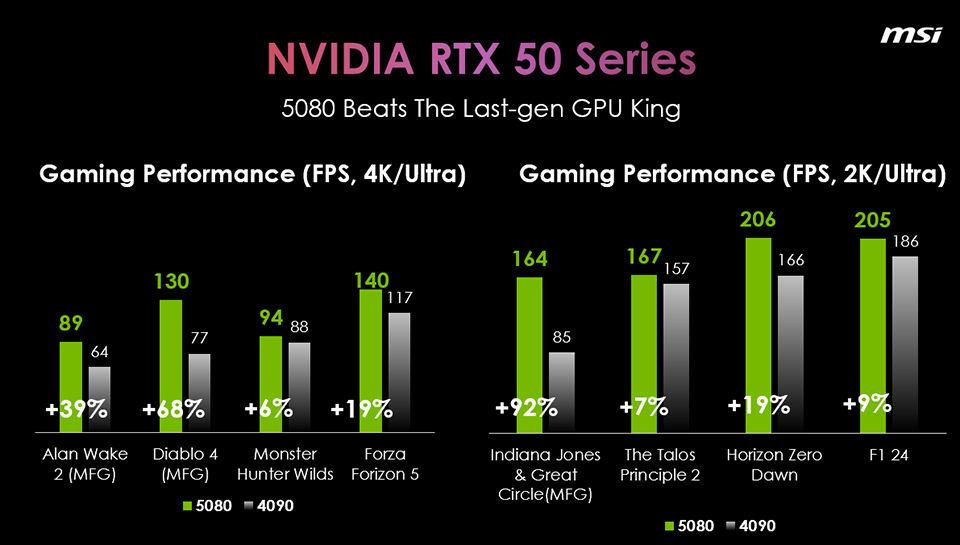 MSI Vector 16 HX AI with RTX 5080 Beats RTX 4090 in 4K & 2K Gaming ...