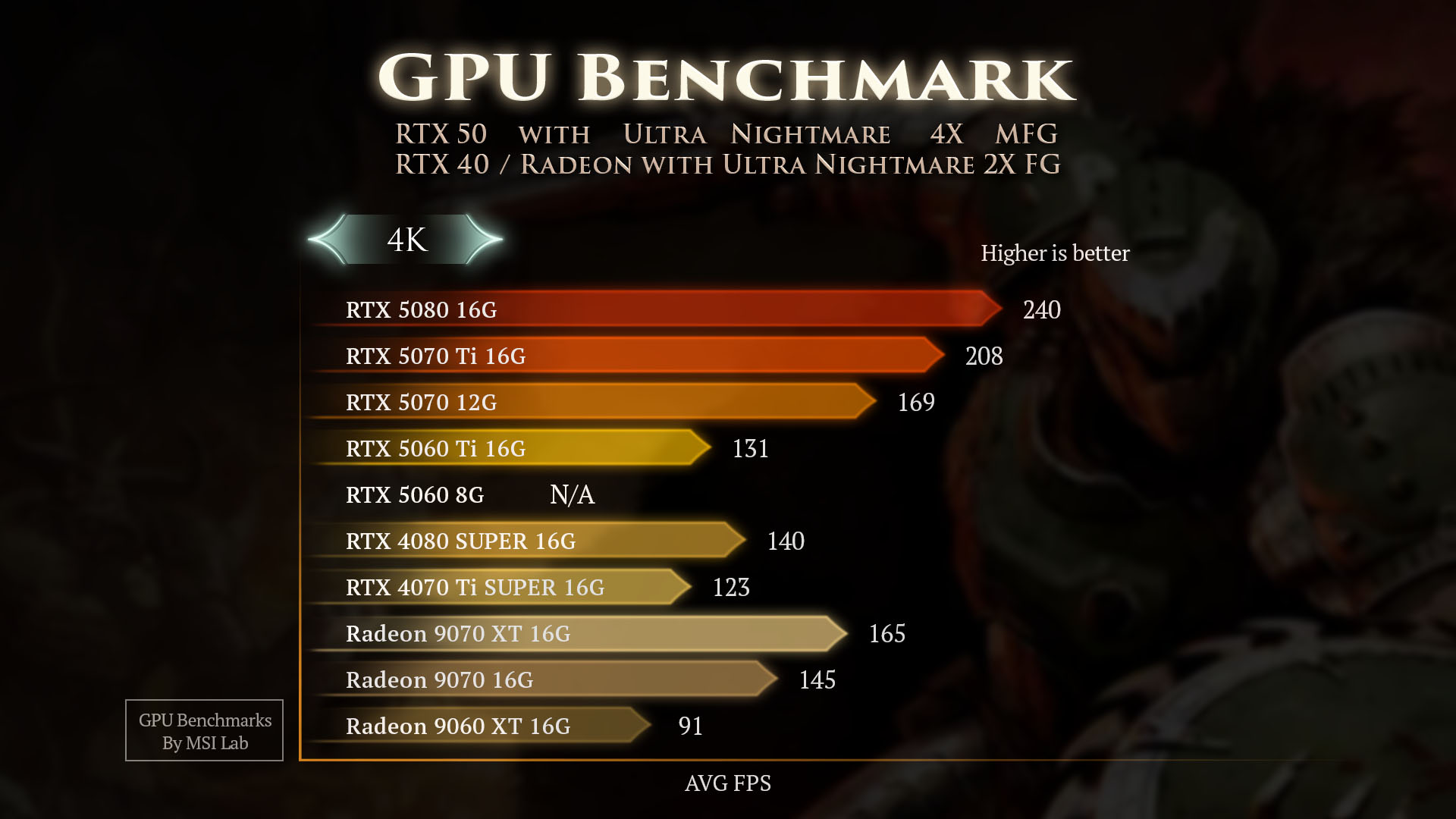 DOOM: The Dark Ages RTX 50 vs. RX 9070 XT, 9070, 9060 XT Benchmarks