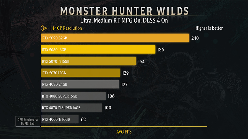 Monster Hunter Wilds GPU Benchmarks and Best Settings Guide — Unlocking ...