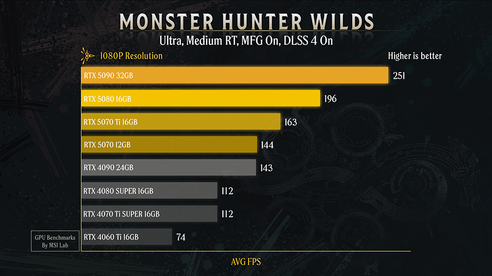 Monster Hunter Wilds GPU Benchmarks and Best Settings Guide — Unlocking More FPS and Hunt!